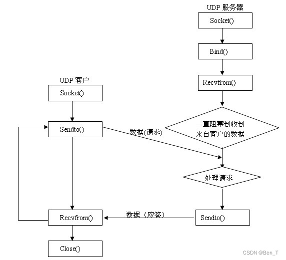 Udp编程模型udp服务器模型 Csdn博客 