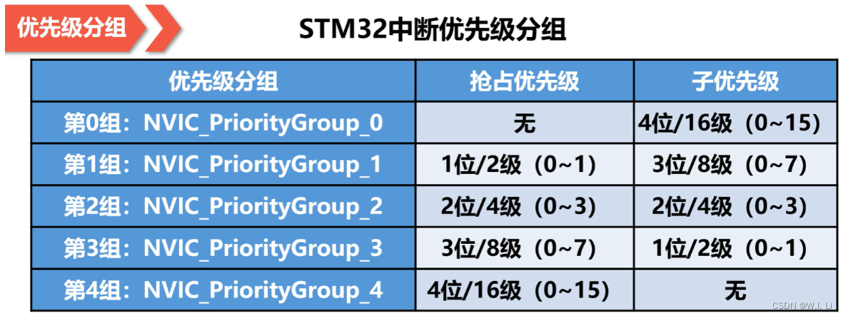 Stm32 Cubemx(二)—— 外部中断stm32cubemx外部中断干嘛用的 Csdn博客