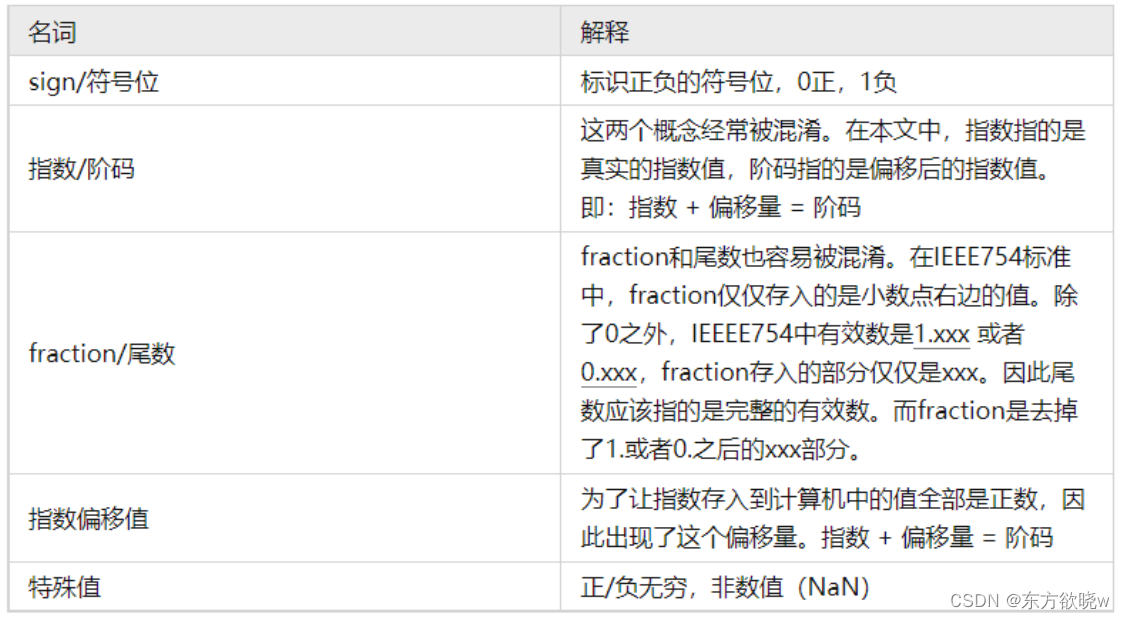 Float、double类型的数据转为ieee754格式的十六进制数据 浮点数转换成ieee754格式数据 Csdn博客
