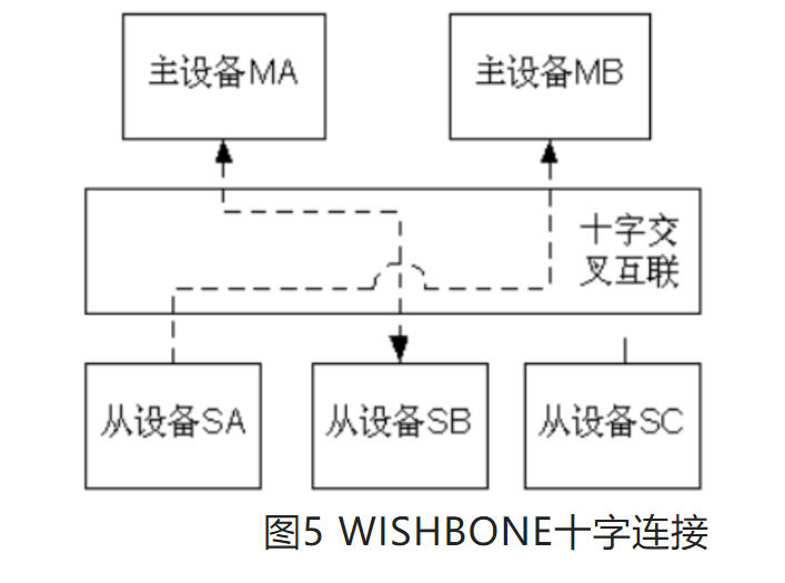 片上总线学习之Wishbone_wishbone总线-CSDN博客