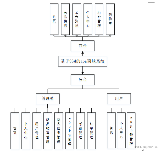java/php/node.js/python基于的app商城系统【2024年毕设】-CSDN博客