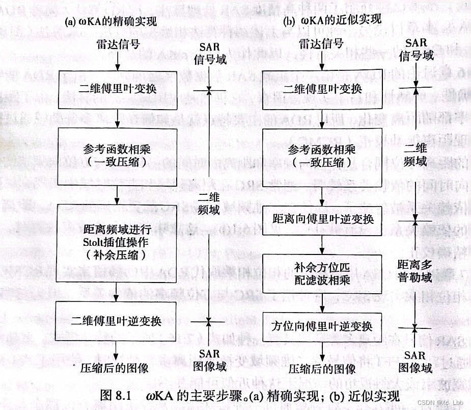 Sar成像波数域wk成像算法 Stolt插值 Csdn博客