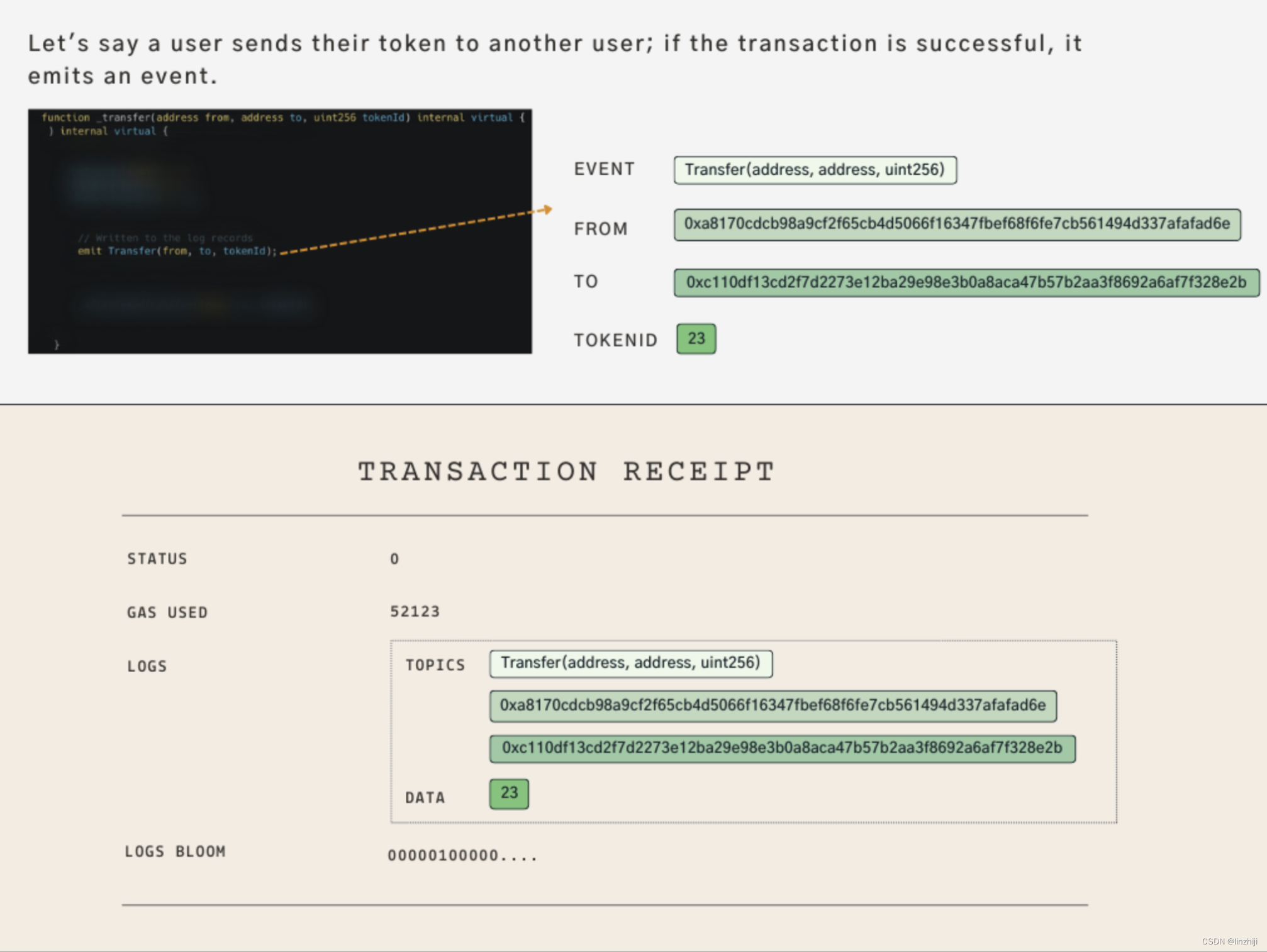 eth以太坊数据块-交易收据树和日志_ethereum日志-CSDN博客