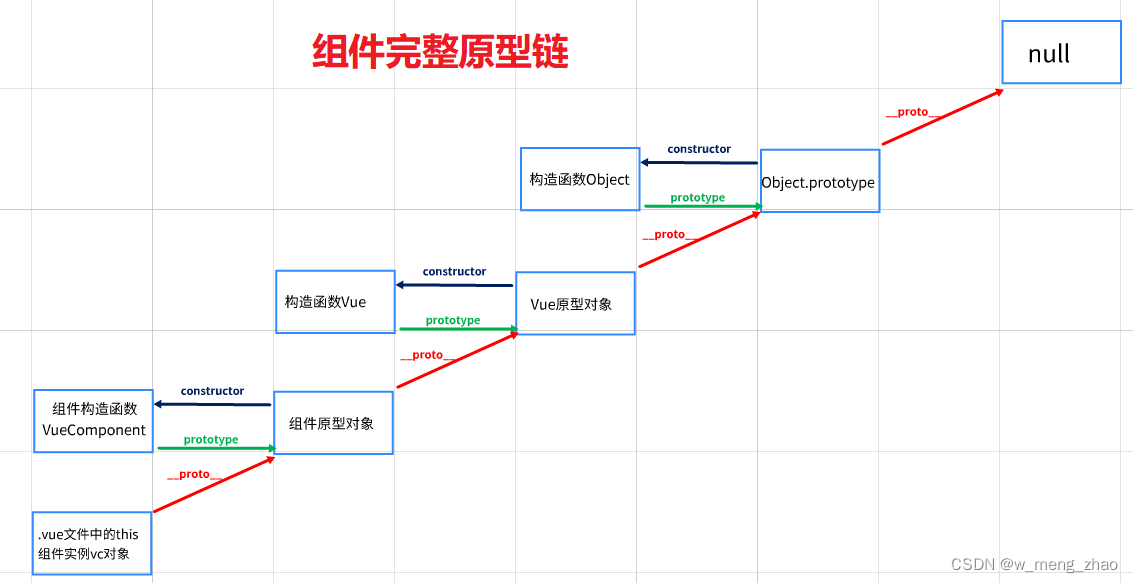 组件完整原型链 Csdn博客