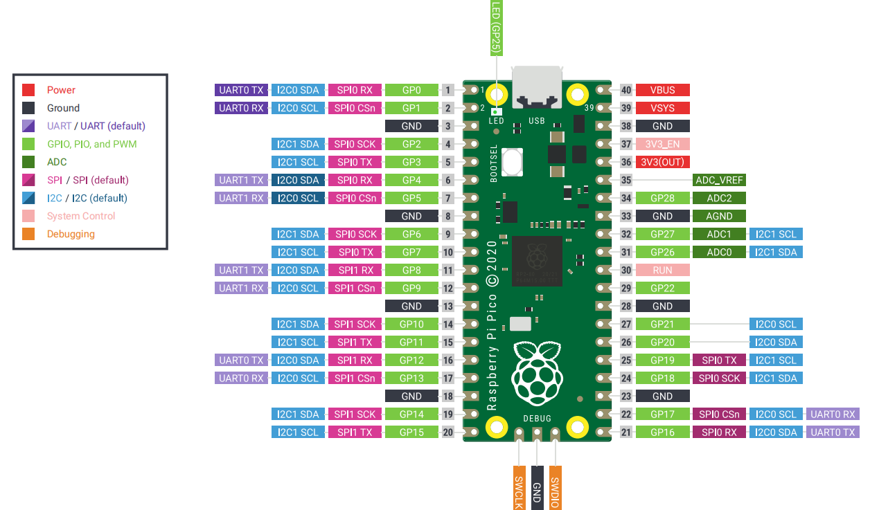 raspberry pi pico 使用资料_pi pico操作寄存器-CSDN博客