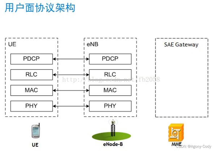 信息通信网络机务员三级（高级）复习知识点_tai list-CSDN博客