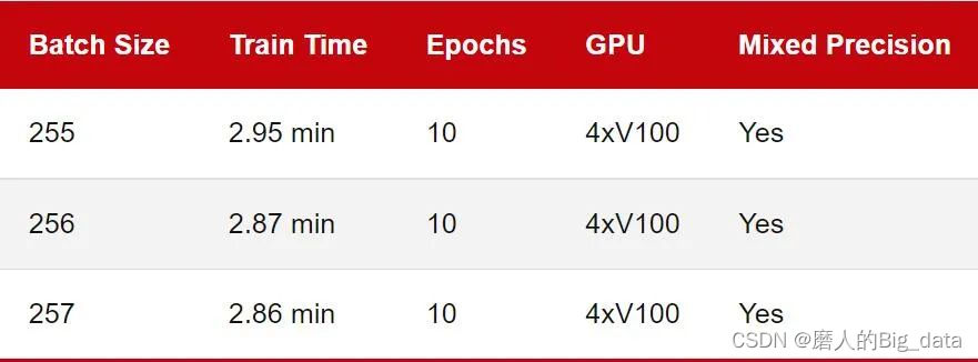 批大小（超参数，batch size），它的设置范围、大小为什么都是2的幂次？可以有所改变吗？_batchsize设置多少-CSDN博客