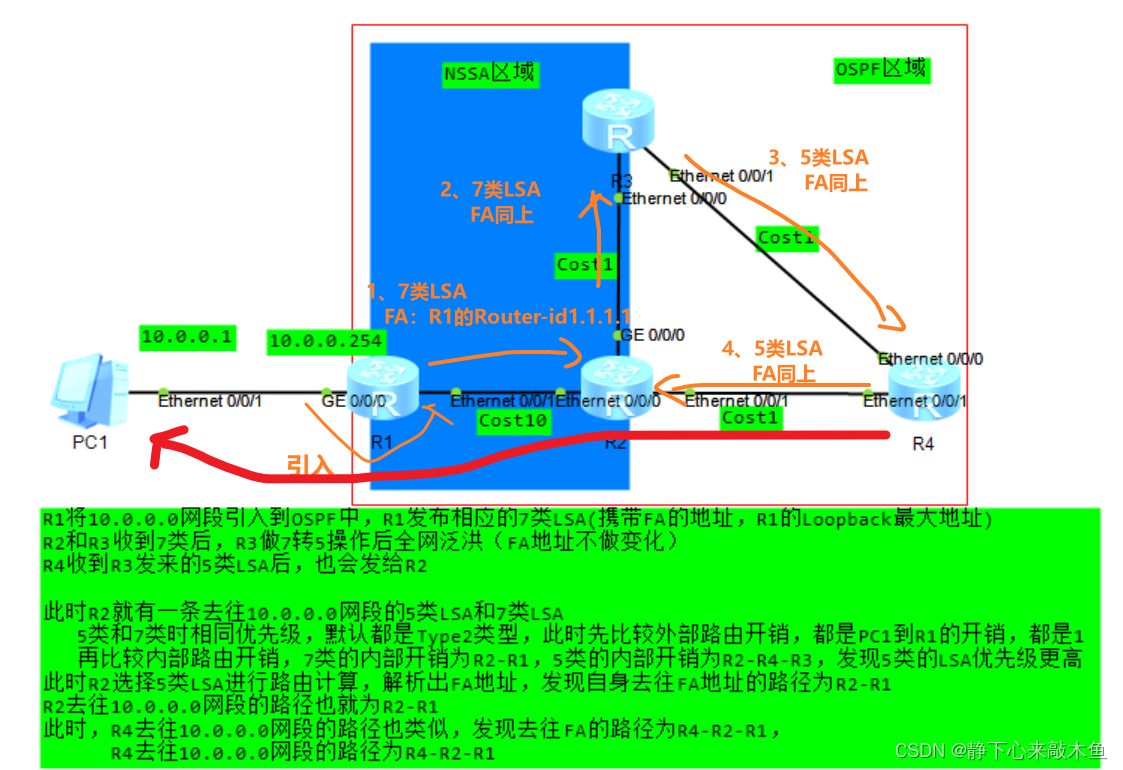 OSPF高等特性——Forwarding Address_ospf转发地址_静下心来敲木鱼的博客-CSDN博客