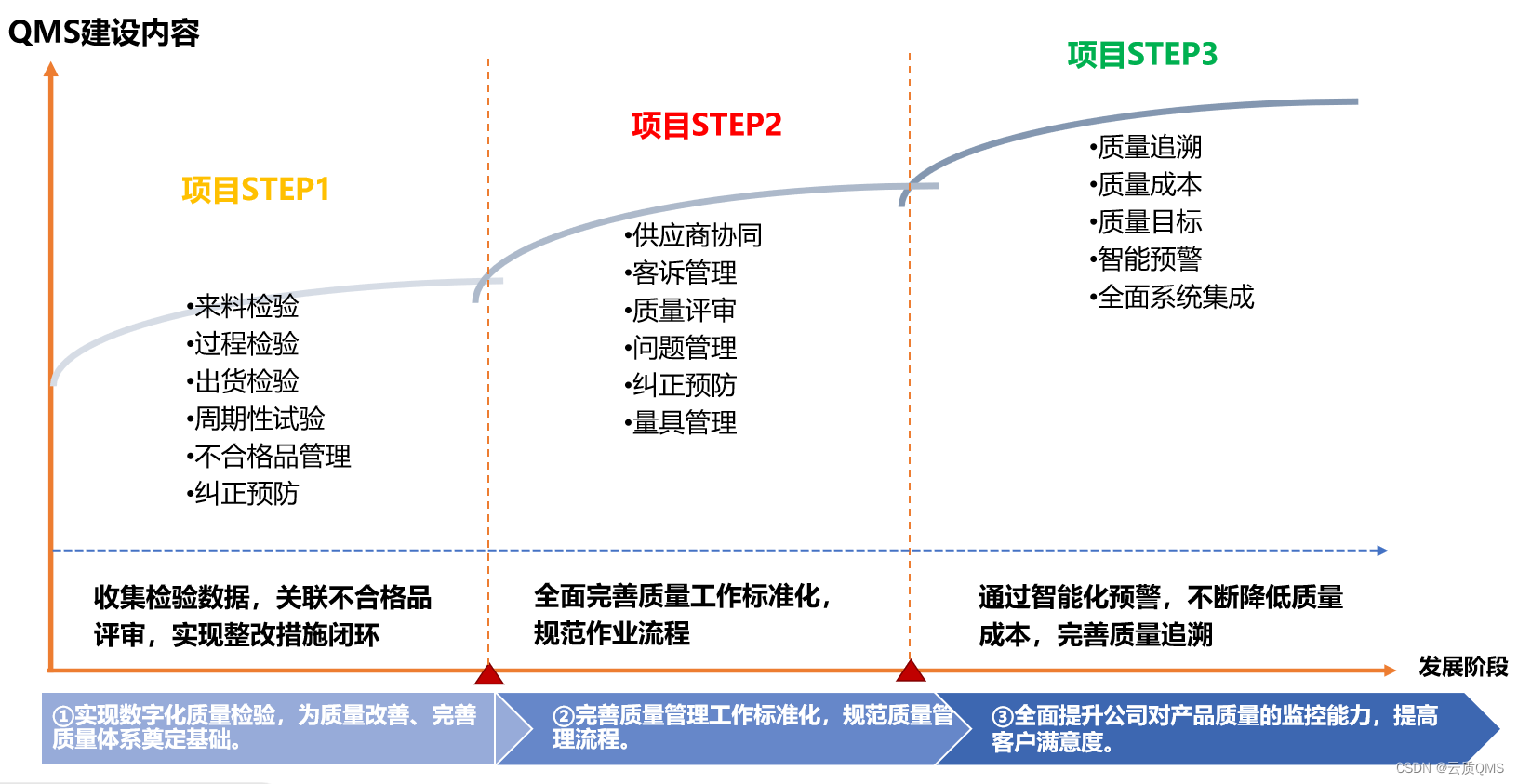质量管理数字化（QMS系统）该如何开展-CSDN博客