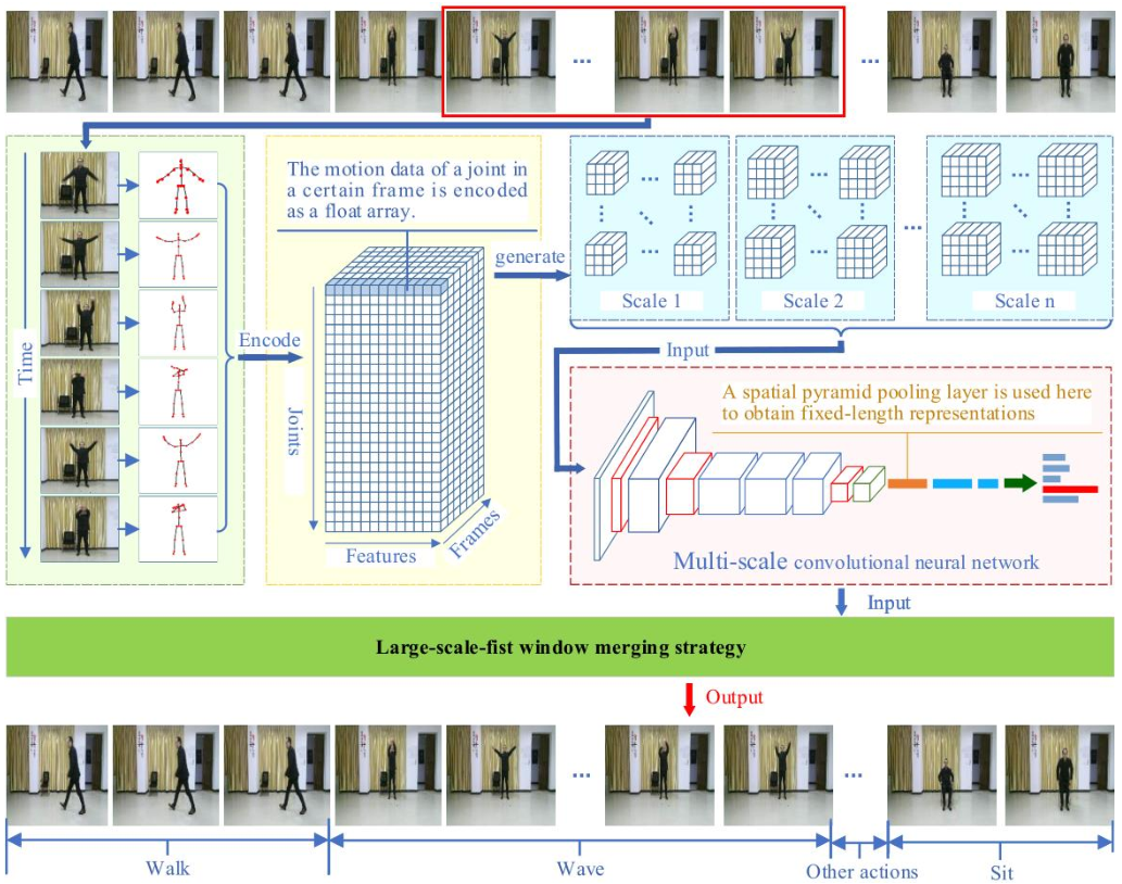 Timing Action Positioning | I3D (Inflated 3D ConvNet) and UNT ...