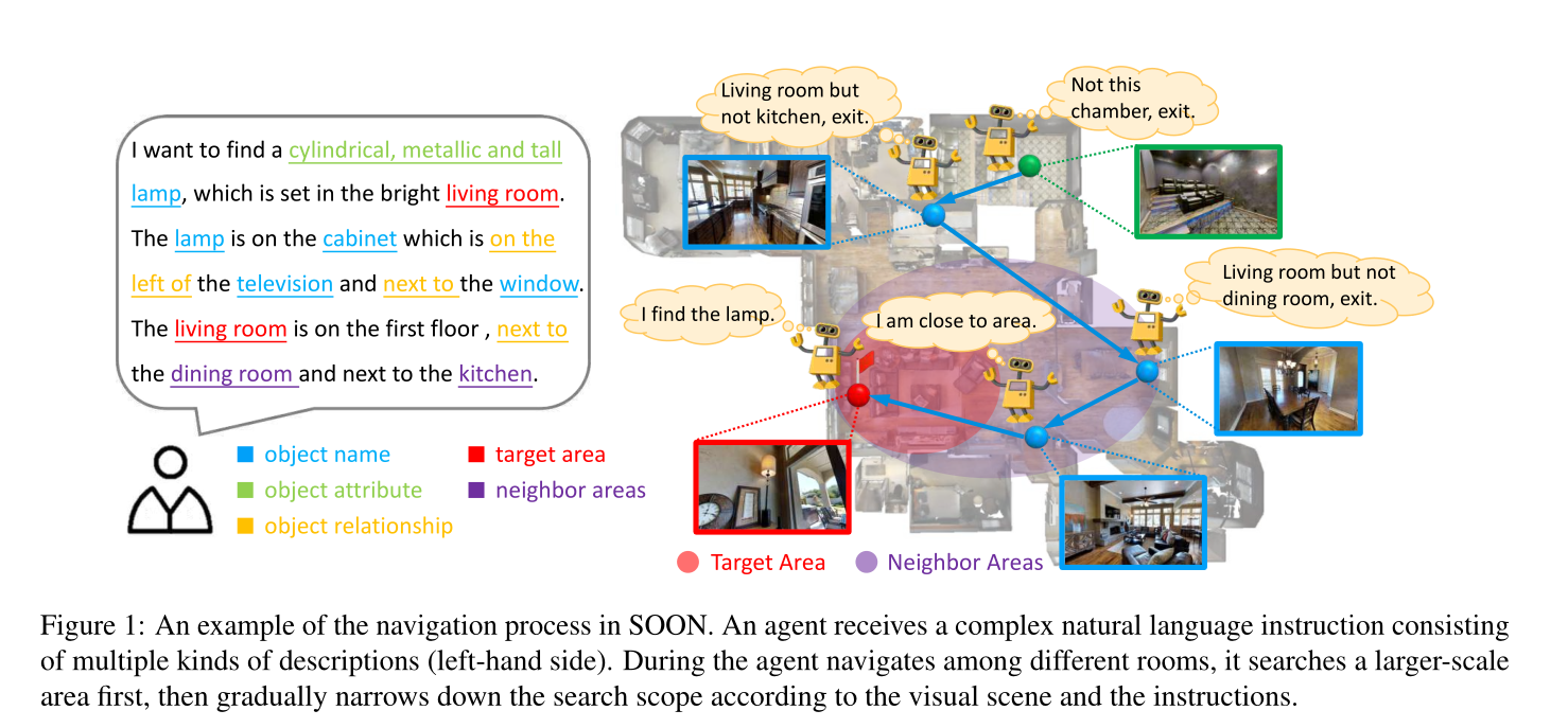 VLN阅读报告6：SOON: Scenario Oriented Object Navigation with Graph-based Exploration_soon 数据集-CSDN博客