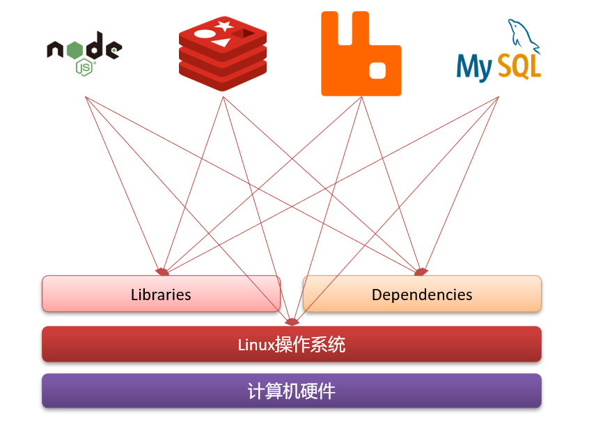 Docker学习笔记，课程源自黑马程序员黑马程序员docker的笔记 Csdn博客
