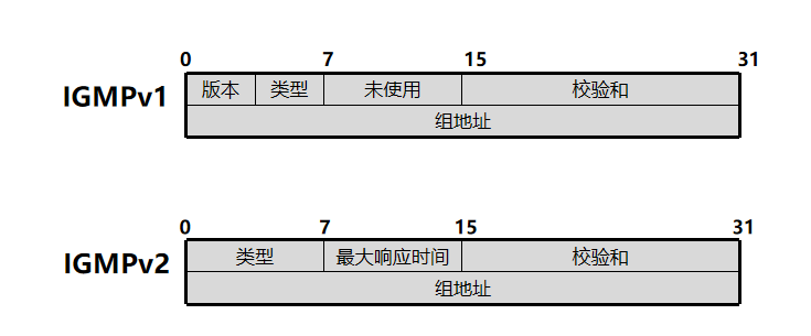 IGMP协议原理与配置_igmp 130s 超时-CSDN博客
