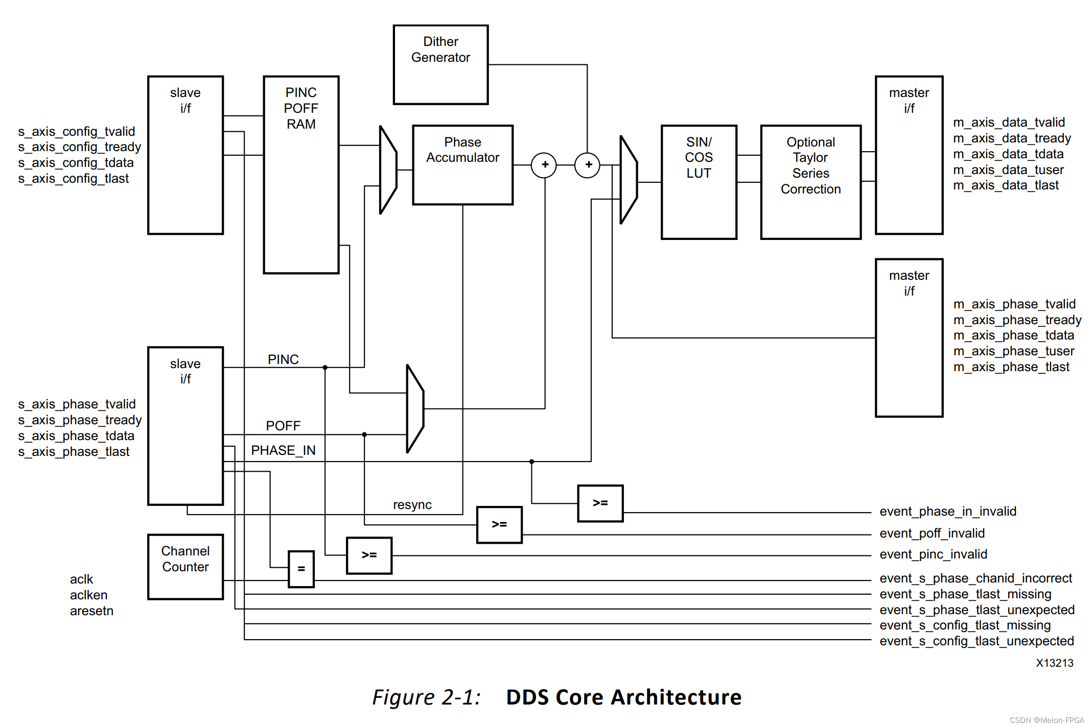 Xilinx LogiCORE IP 系列教程（一）DDS Compiler v6.0 详细介绍、配置与仿真_xilinx dds-CSDN博客