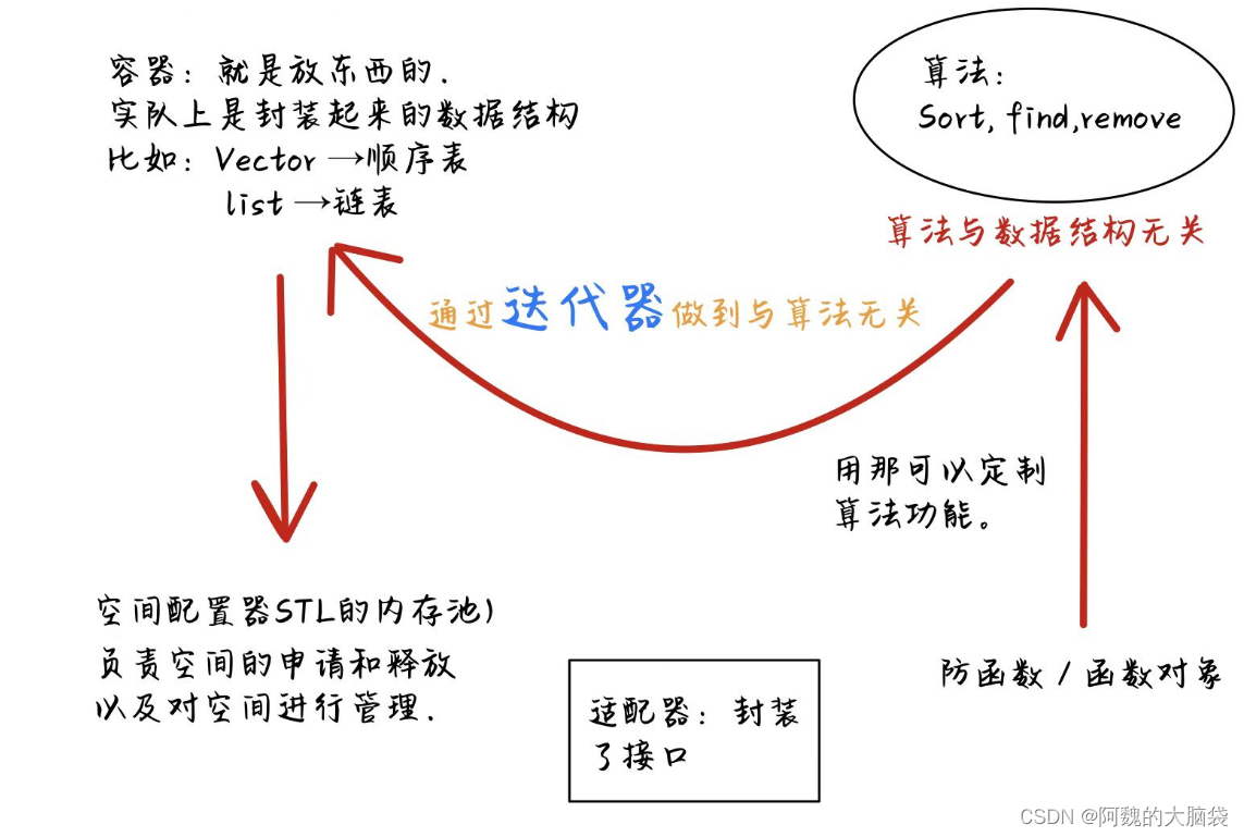 Stl简介与string类的简单介绍一)stl String Reverse Csdn博客