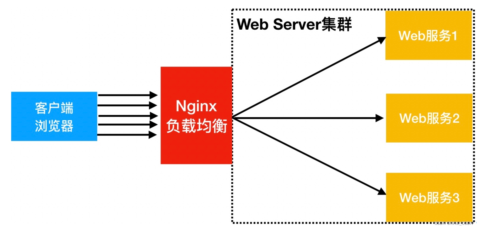 Nginx（5）七层负载均衡_ngibx做负载均衡工作在几层-CSDN博客