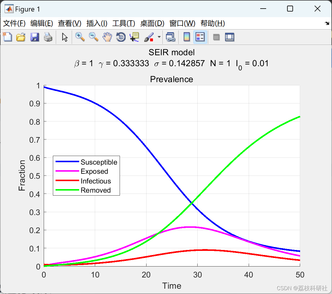 【SEIRS流行病模型】通过经典确定性模型模拟流行病：SI，SIS，SIR，SIRS，SEIR，SEIR，SEIRS（Matlab代码实现）_seirs模型 代码-CSDN博客