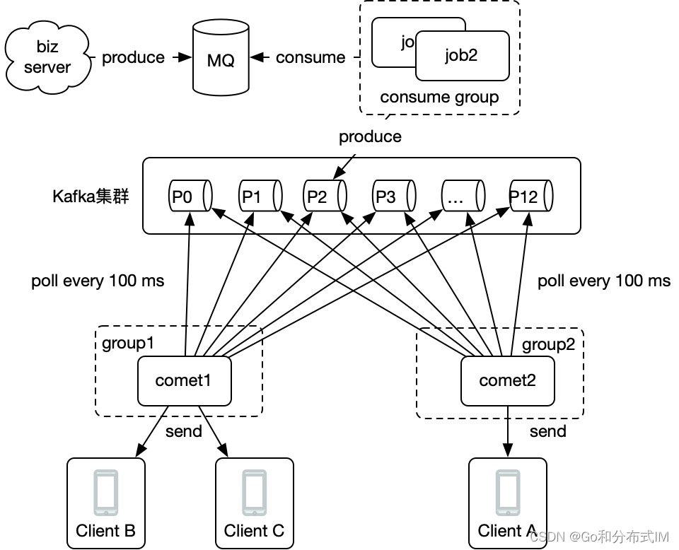 利用kafka的assign模式实现超大群组（10万）消息推送kafka Assign Csdn博客