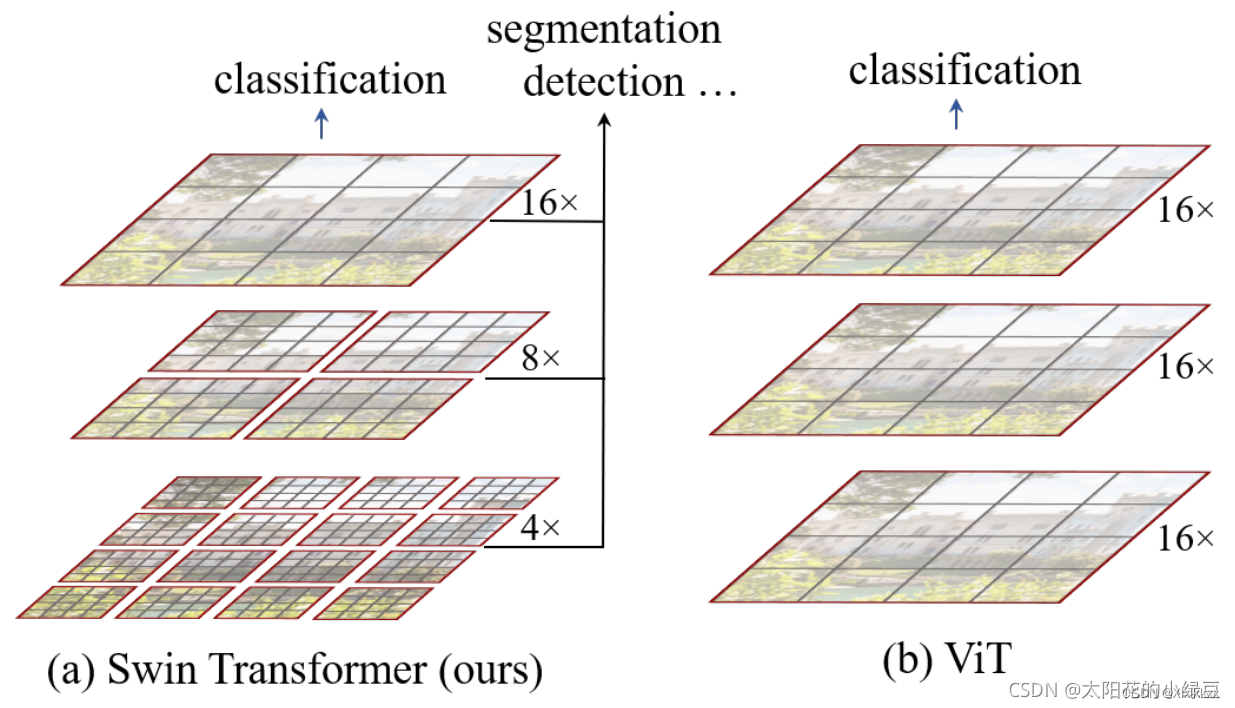 07 Swin-Transformer_w-msa和sw-msa-CSDN博客
