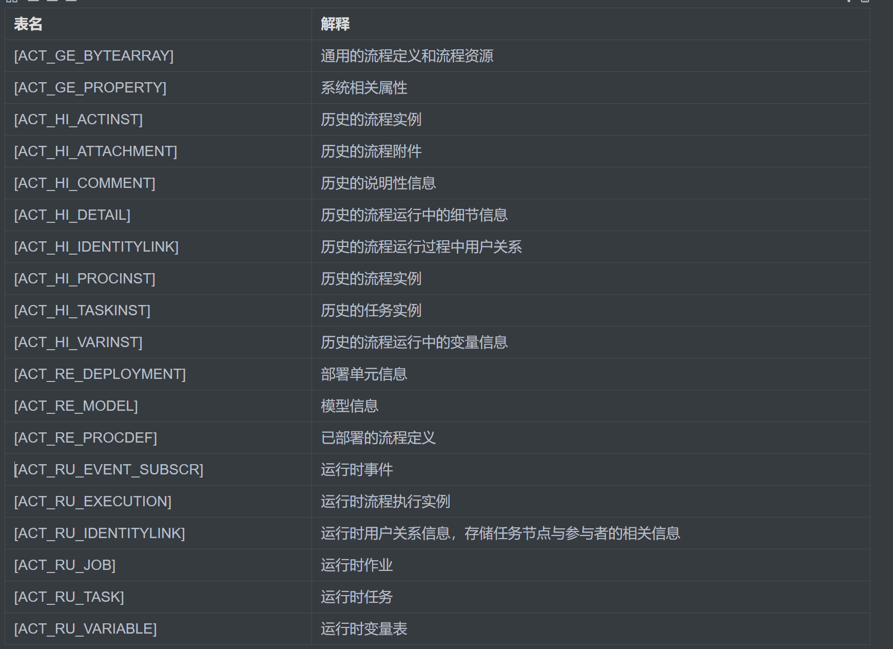 Activiti实战(四)： activiti相关操作_taskservice.claim() 拾取任务-CSDN博客