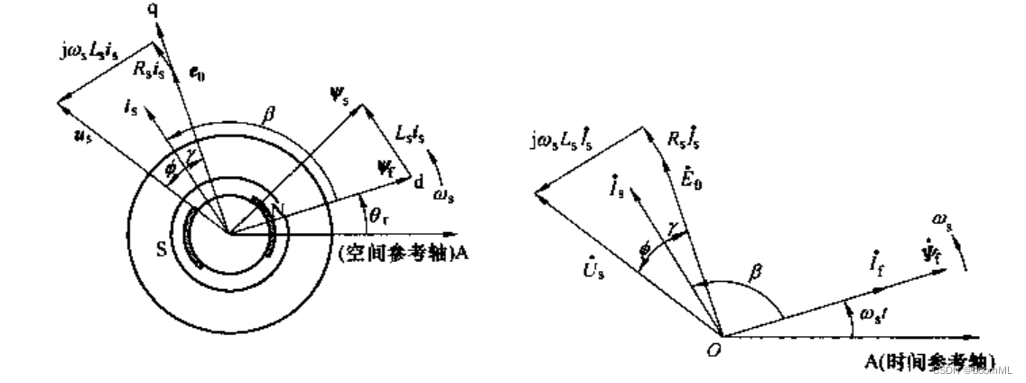 PMSM学习（2）——磁链、电压、转矩方程_磁链方程-CSDN博客