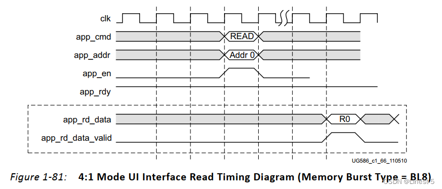 【DDR3 控制器设计】（4）DDR3 的读操作设计_Linest-5的博客-CSDN博客_ddr3控制器设计