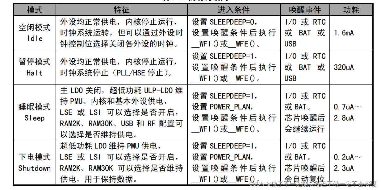 沁恒ch582f Sleep模式rtc唤醒 Csdn博客