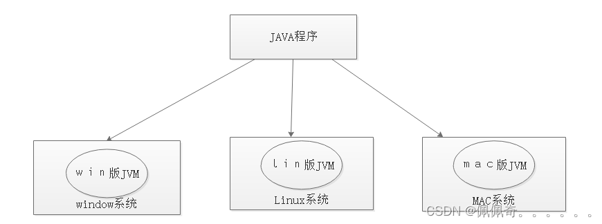 Java的概述 Csdn博客 