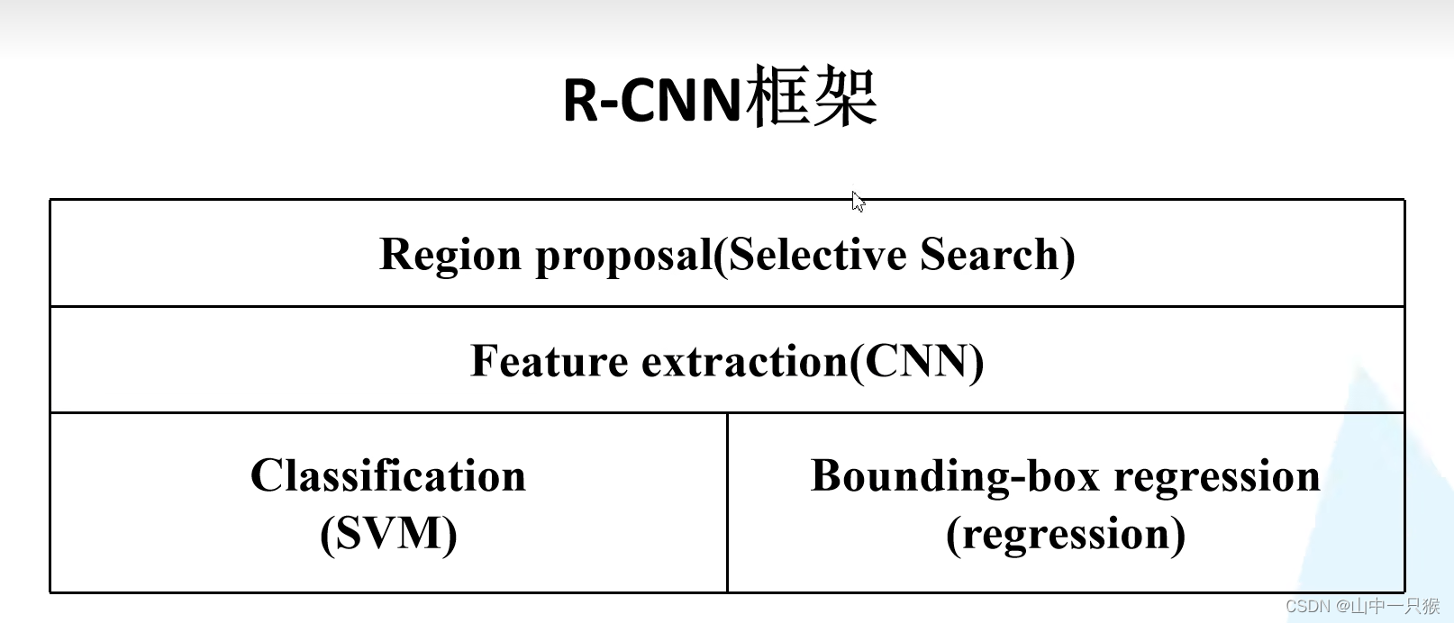 R Cnn 网络结构r Cnn网络结构 Csdn博客