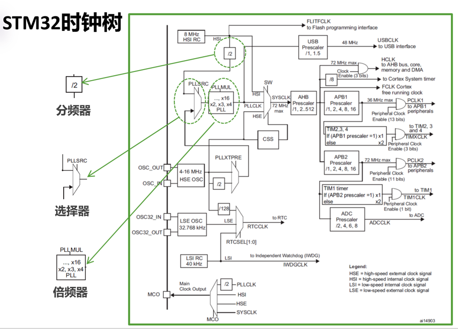 第三节：时钟与gpio（黄老师） Gpio时钟 Csdn博客