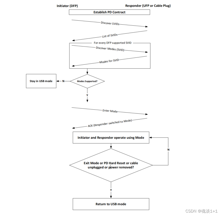 PD VDM消息-CSDN博客