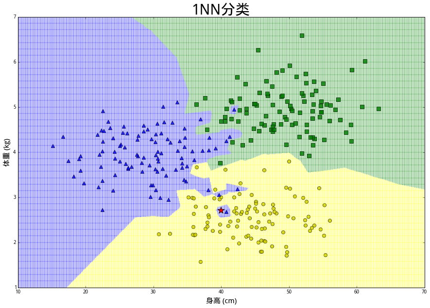 kNN（k-Nearest Neighbours）原理详解_knn算法原理-CSDN博客