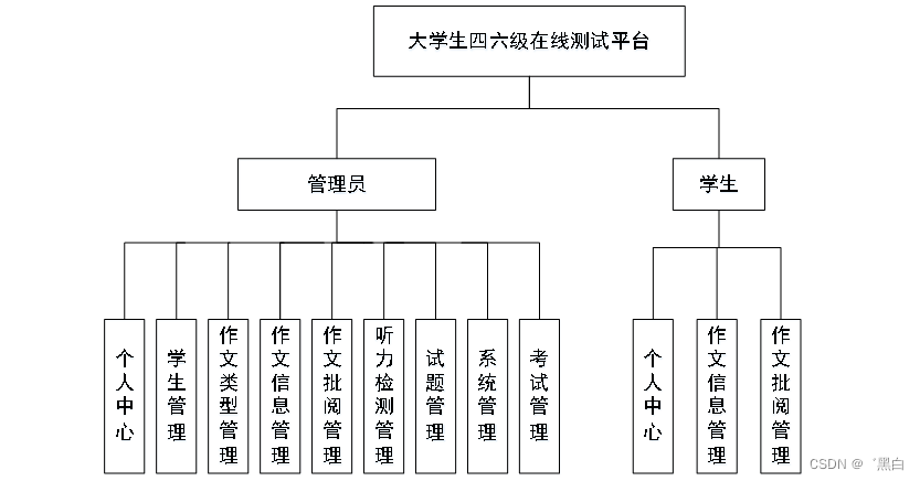 独有源码 Java Jsp大学生四六级在线测试平台u7026规划与实现适合自己的毕业设计的策略 Csdn博客
