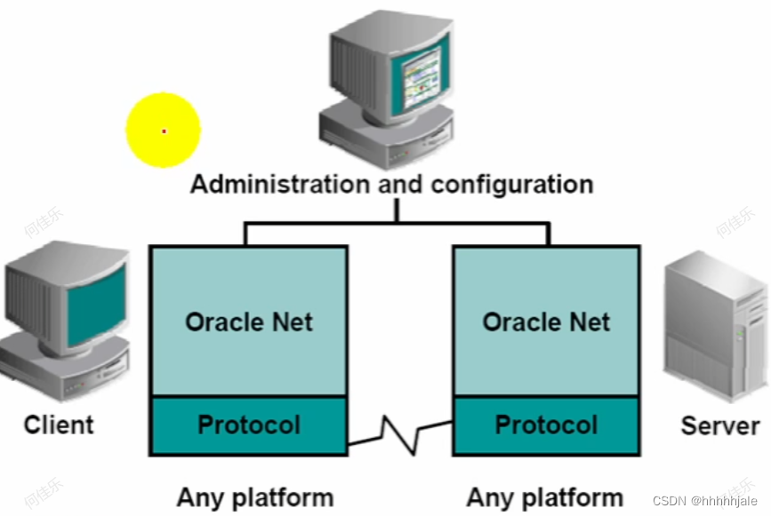 Oracle学习笔记10_网络概述,Oracle网络体系结构,基本的Oracle Net服务器端配置,命名方法配置_orcale是什么网络架构-CSDN博客