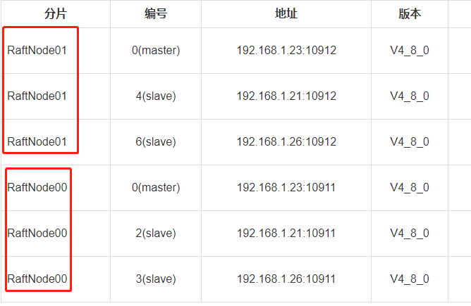 RocketMQ - Dledger模式的搭建_dlegerpeers-CSDN博客