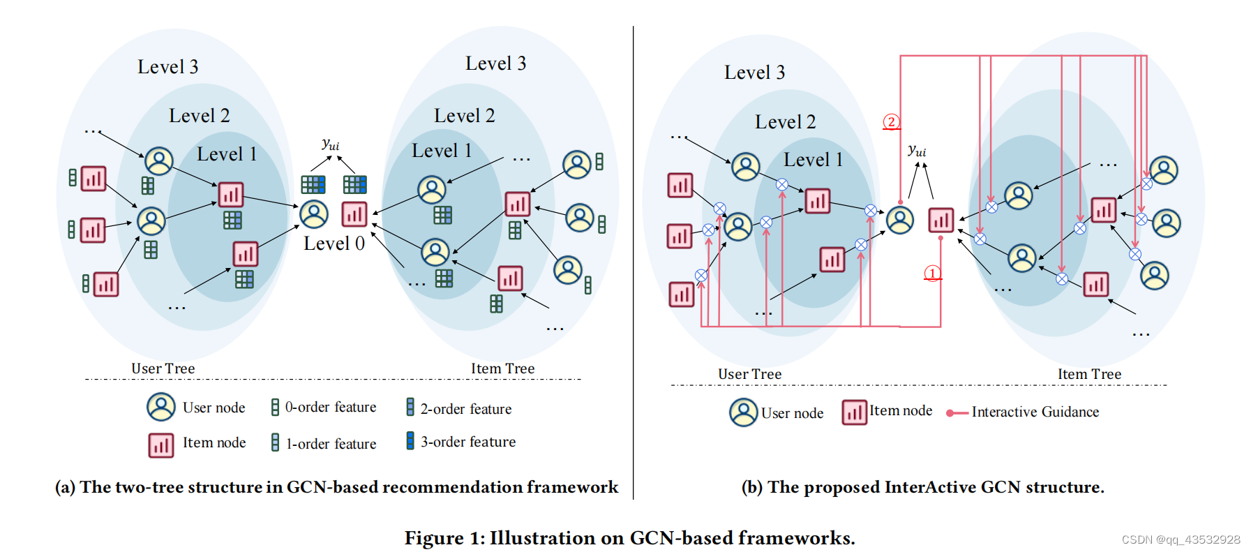 阅读：IA-GCN: Interactive Graph Convolutional Network forRecommendation-CSDN博客