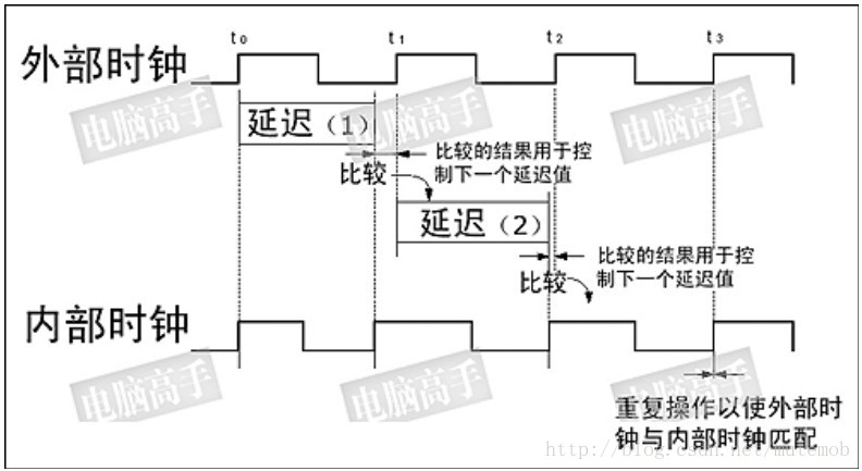 硬件接口之DDR_ddr接口-CSDN博客