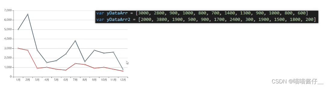 03 echarts的基本使用3-折线图_echart中折线图的使用-CSDN博客