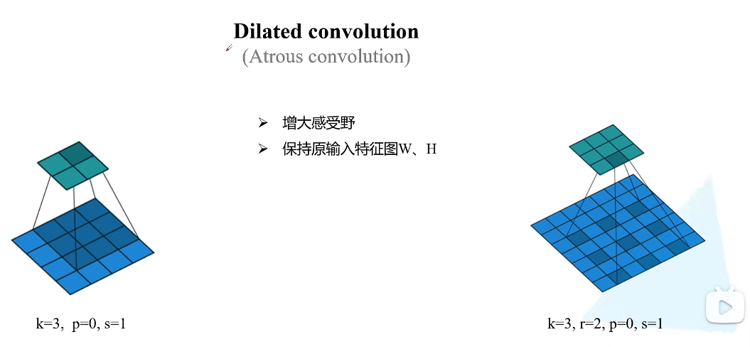 膨胀卷积 / 空洞卷积（Dilated convolution）-CSDN博客