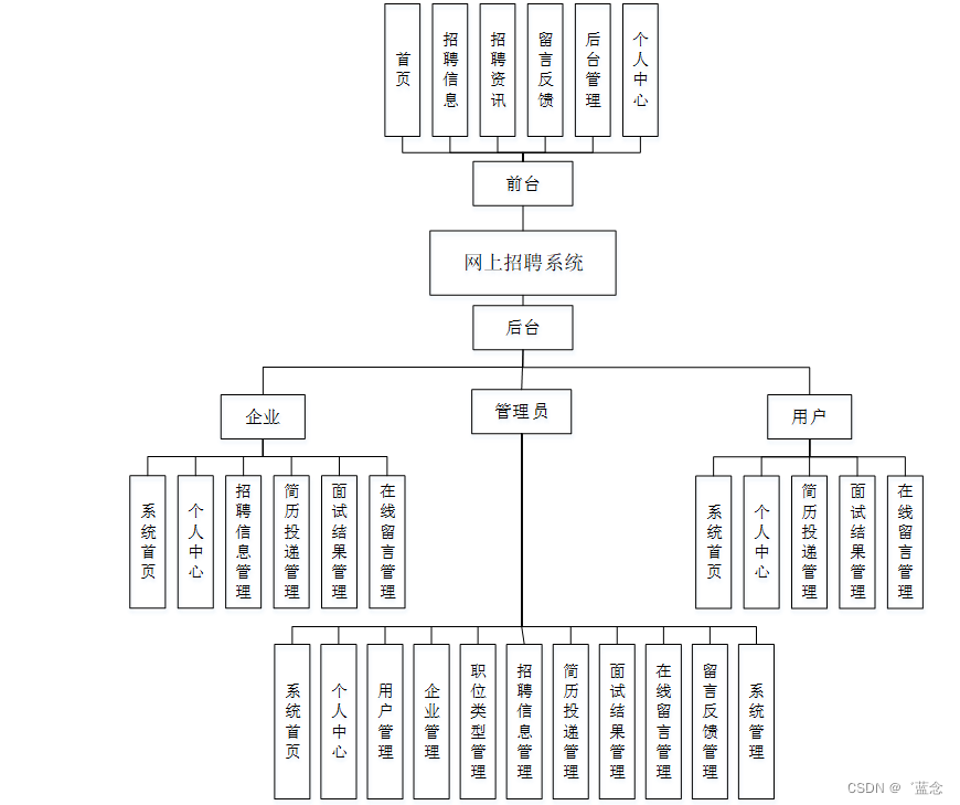 计算机毕业设计springboot基于java的网上招聘系统的设计与实现zdvnx9【附源码】基于java网上招聘系统的设计与体现 Csdn博客