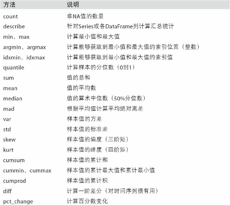 Pandas数据分析之数据运算逻辑运算、算术运算、统计运算、自定义运算pandas数据计算 Csdn博客