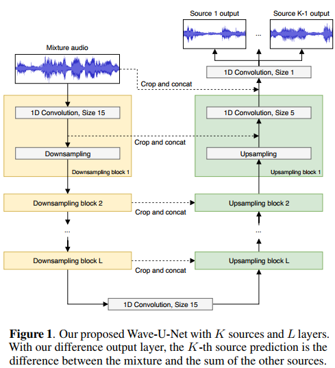 WAVE-U-NET: A MULTI-SCALE NEURAL NETWORK FOR END-TO-END AUDIO SOURCE SEPARATION-----论文翻译_端侧音源分离 ...