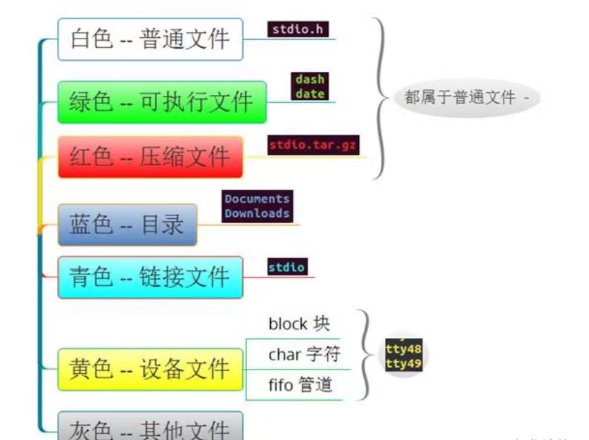 Linux文件类型 Linux中常用的文件类型有哪几种 Csdn博客