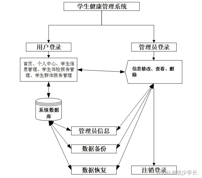 附源码 Javassm计算机毕业设计学生健康管理系统【源码数据库lw部署】学生健康体检系统功能模块 Csdn博客