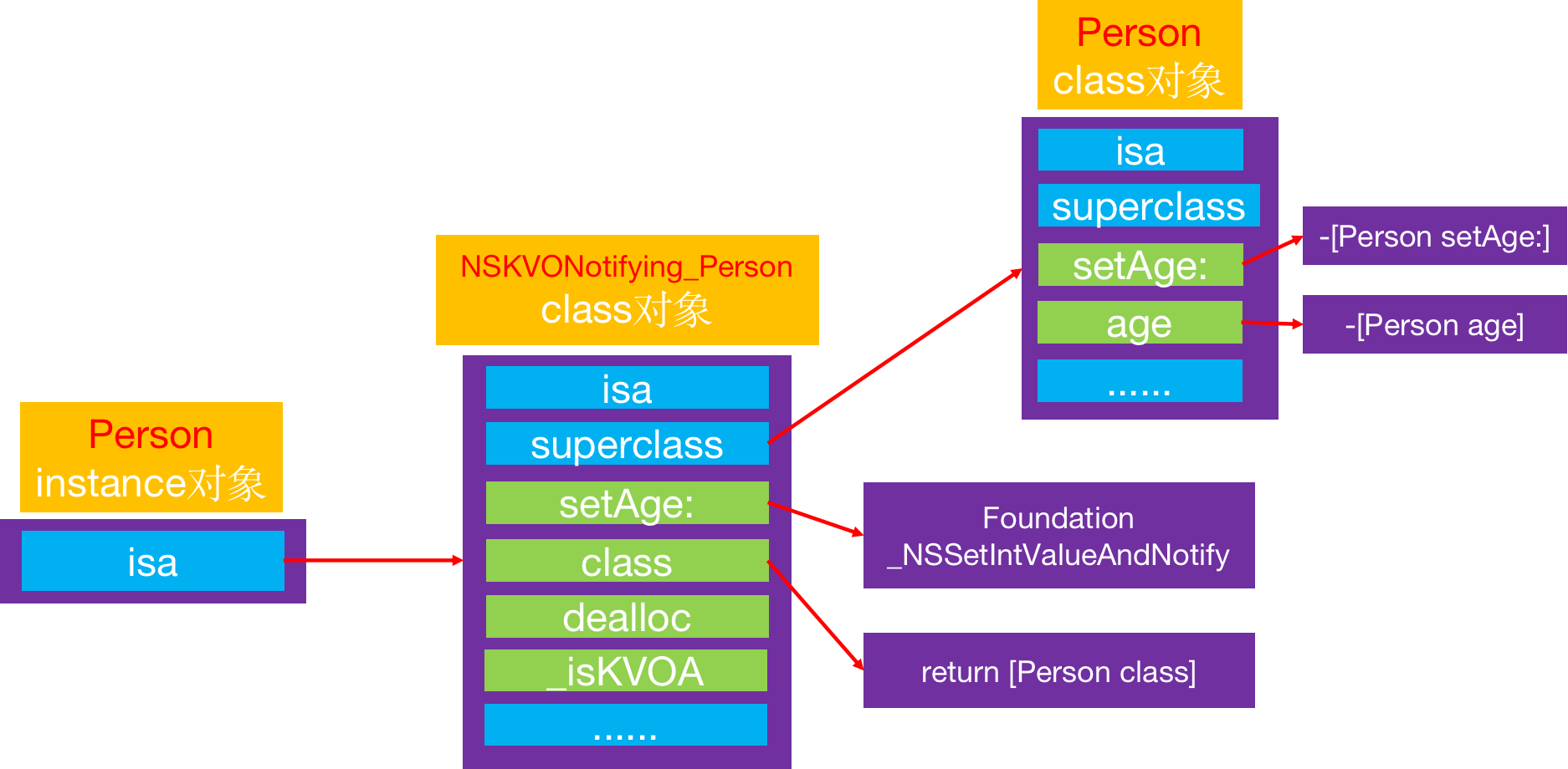 OC：跟随码哥一起学习KVO_kvo代码-CSDN博客