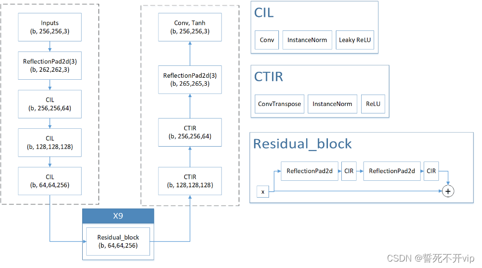 CycleGAN详解_cyclegan结构特点-CSDN博客