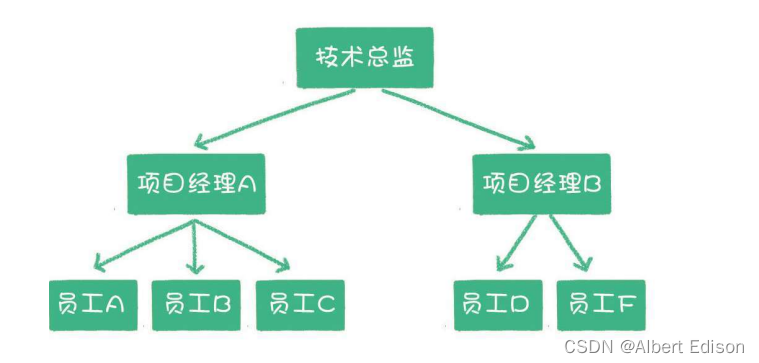 C/C++数据结构（七） —— Tree的前世今生_树的祖先数据结构-CSDN博客
