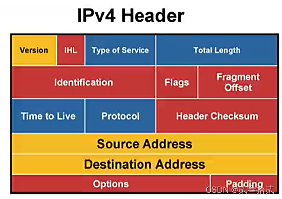 HCIA回顾-CSDN博客