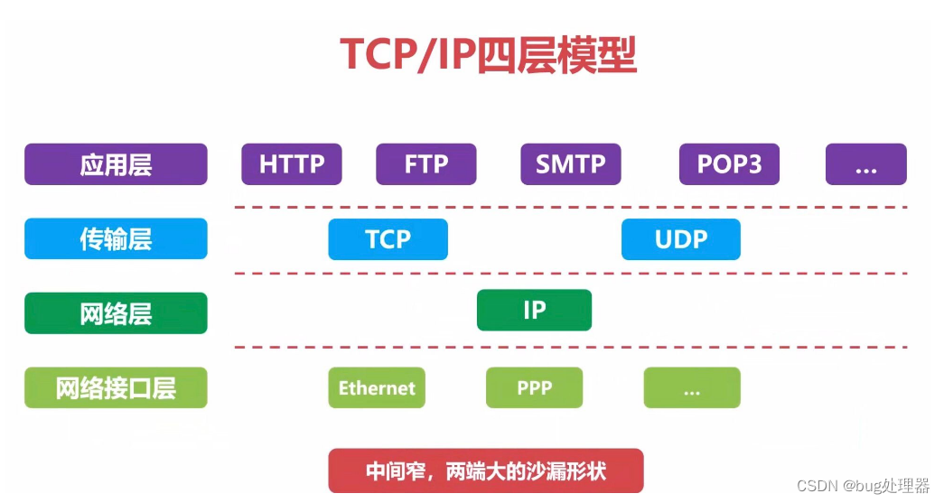 OSI参考模型与TCP/IP协议簇_ois协议簇-CSDN博客