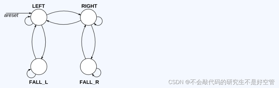 Verilog刷题HDLBits——Lemmings2_see also: lemmings1. in addition to walking left a-CSDN博客